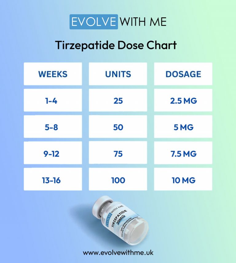 Dose Chart – Evolve With Me